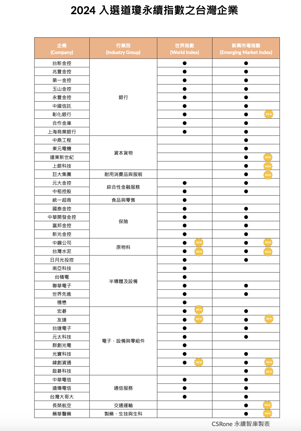2024 道瓊永續指數（DJSI）完整名單公布！達 42 間台灣企業獲列 – CSRone 永續智庫